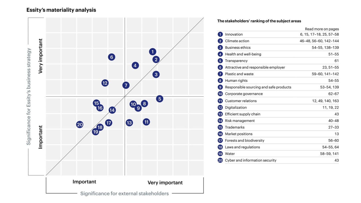 Materiality Analysis and Process Materiality Analysis and Process
