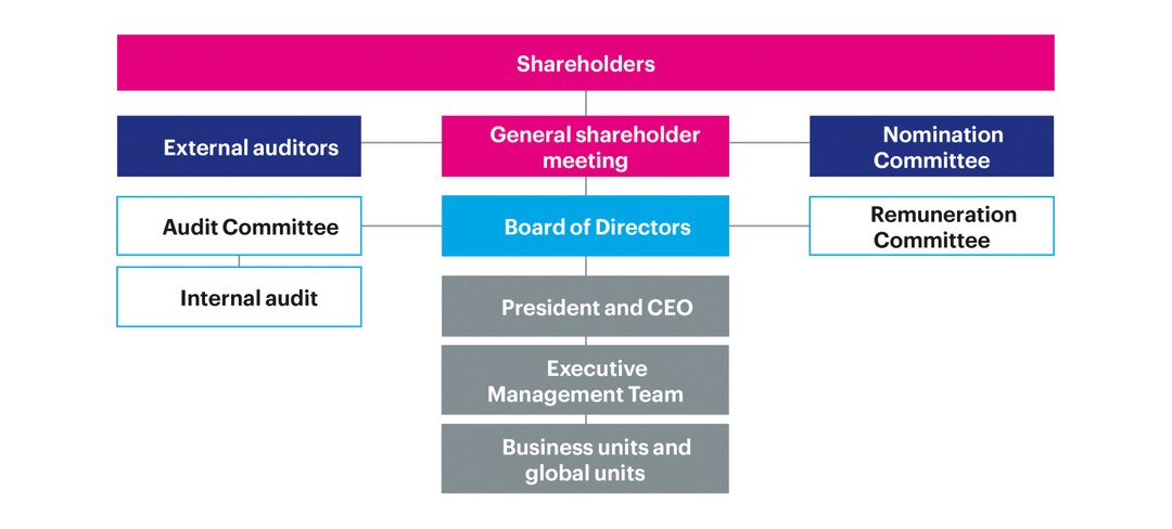 Corporate Governance