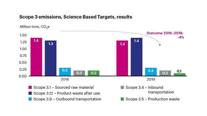 Science Based Targets