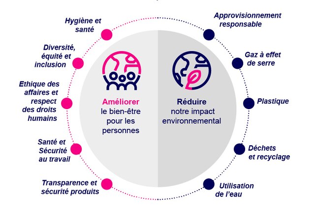 A propos de notre travail sur le développement durable | Essity