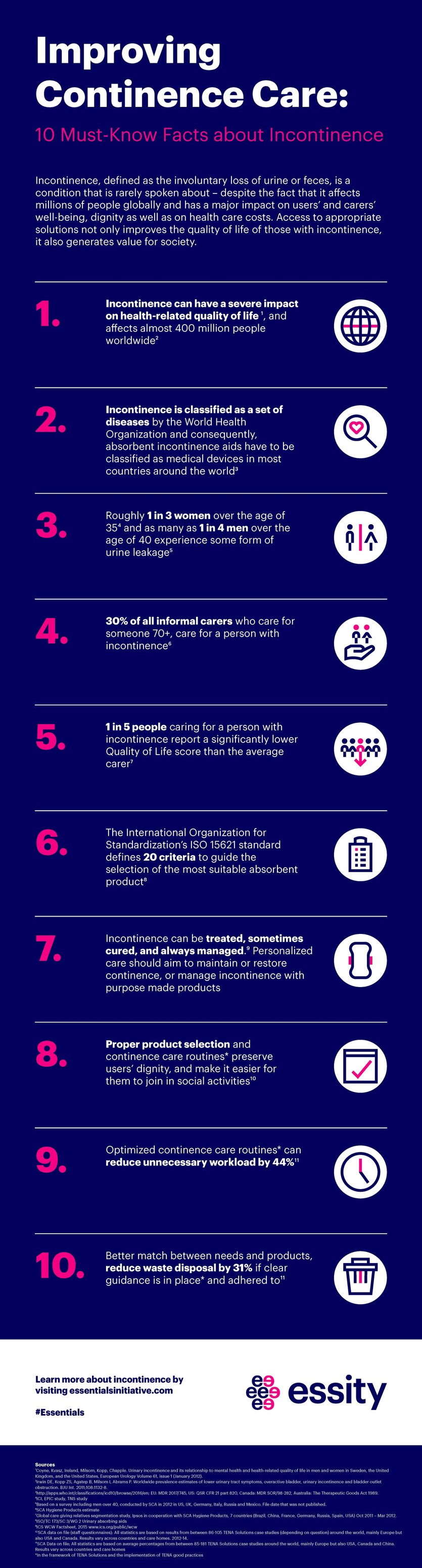 10 Must-Know 5 Facts About Incontinence | World Continence Week | Essity