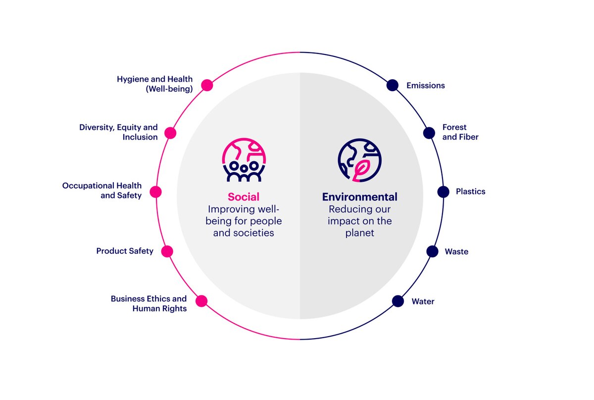 Sustainability targets