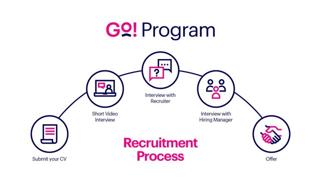 How we hire a GO! Graduate