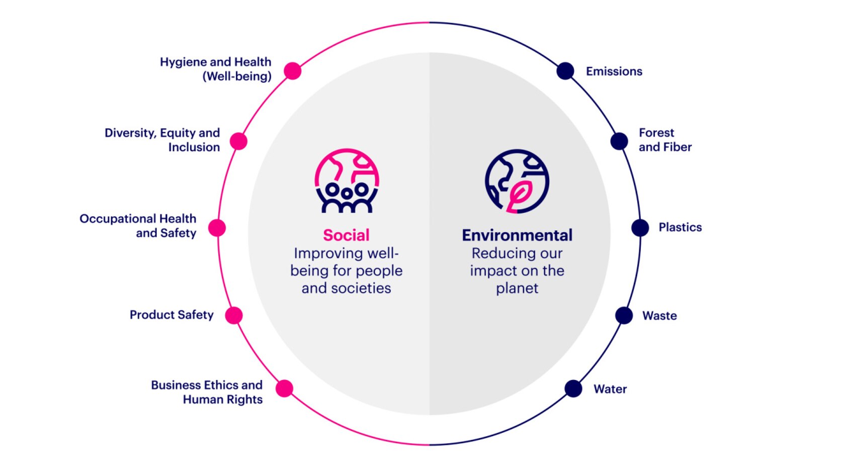 About our Sustainability work | Essity