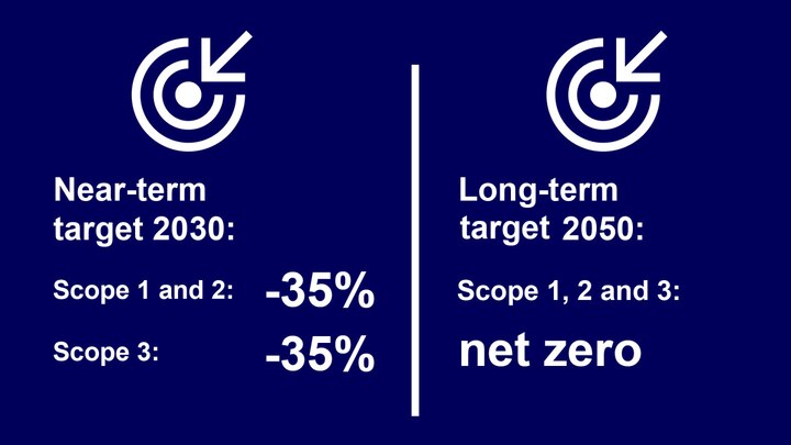 Climate Targets