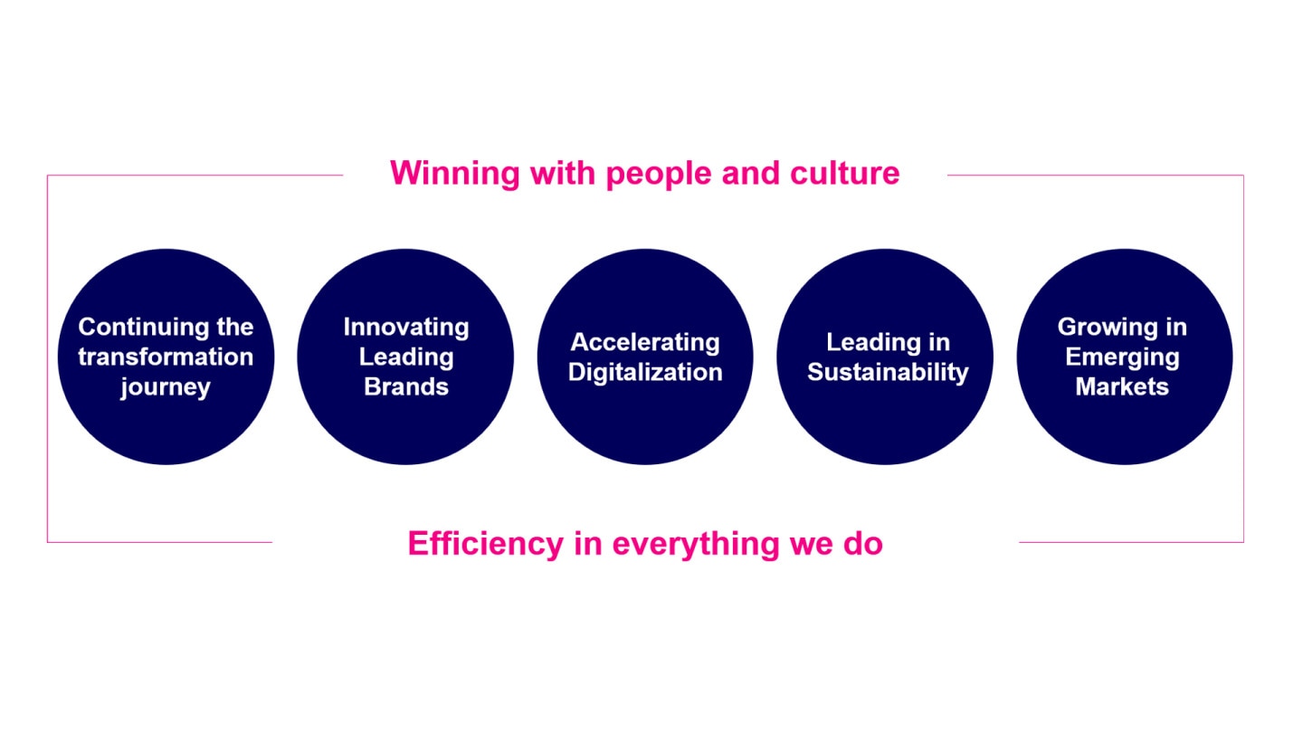 Strategic priorities for profitable and sustainable growth